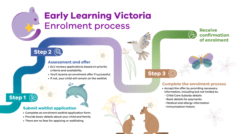 How to enrol | earlylearning.vic.gov.au